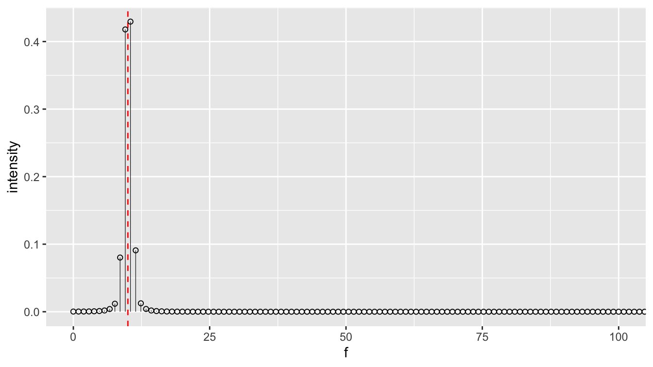 Misure meccaniche in regime dinamico – Misure Industriali